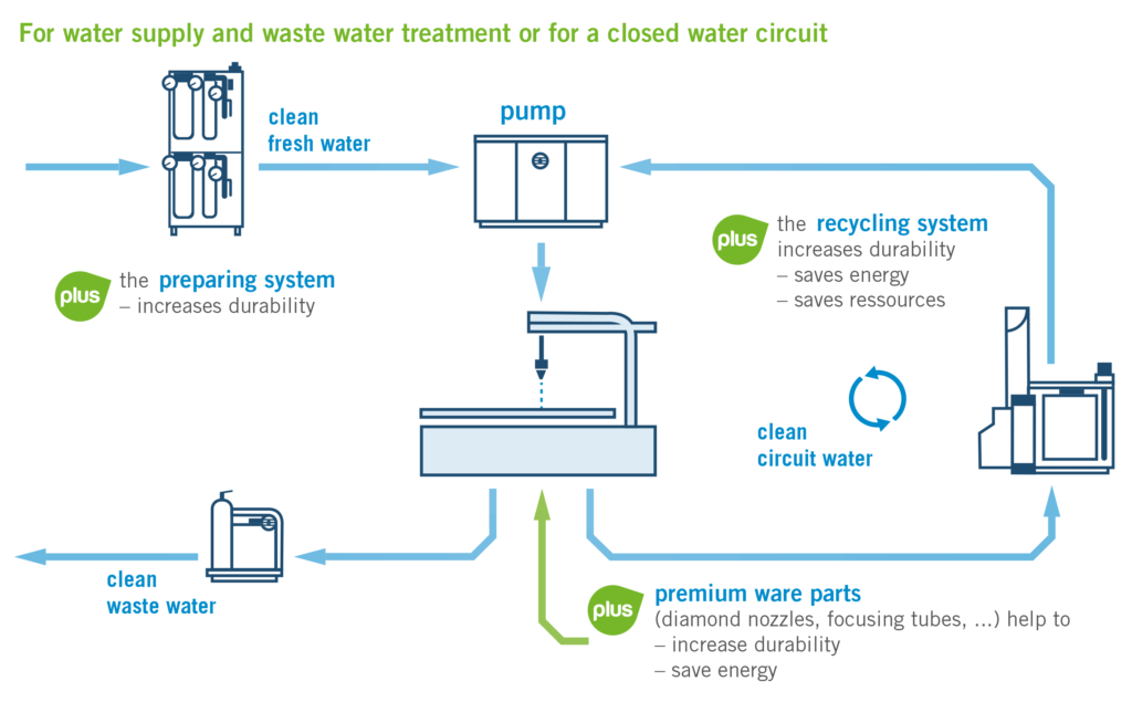 Waterjet cutting without waste water - Abrasive water recycling